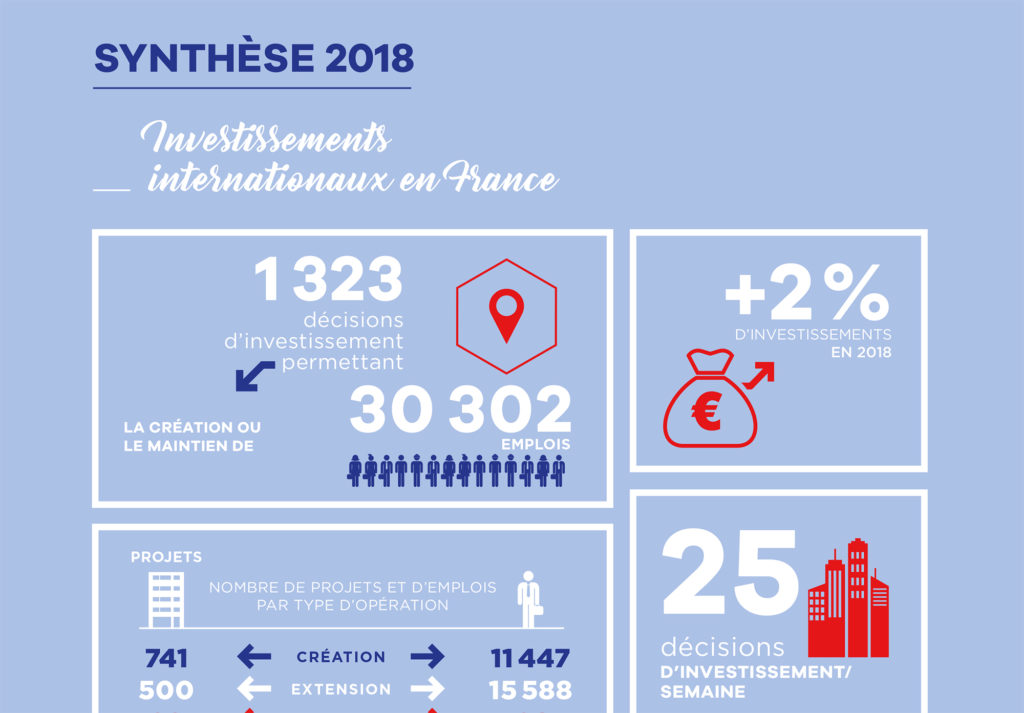 Bilan de Business France : la France de plus en plus attractive ...